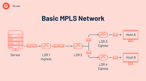 What Is Multiprotocol Label Switching? Explore Fundamentals